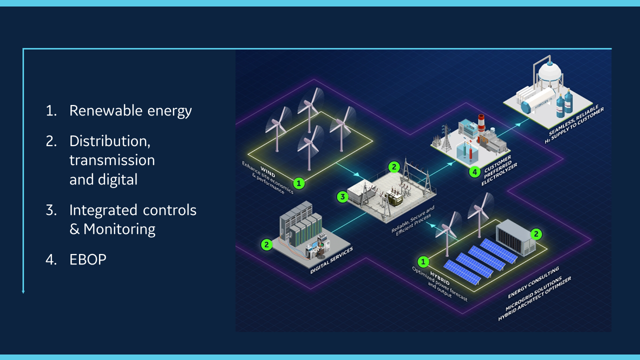 Power Conversion - Solutions - Microgrid solutions for Hydrogen | Power Conversion & Storage
